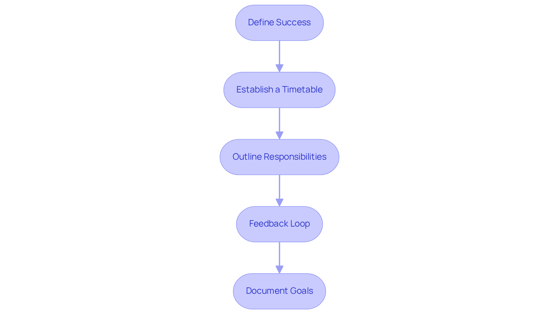 Each box represents a step in the process of setting expectations with your tutor. Follow the arrows to see how each step leads to the next, helping you achieve your academic goals.