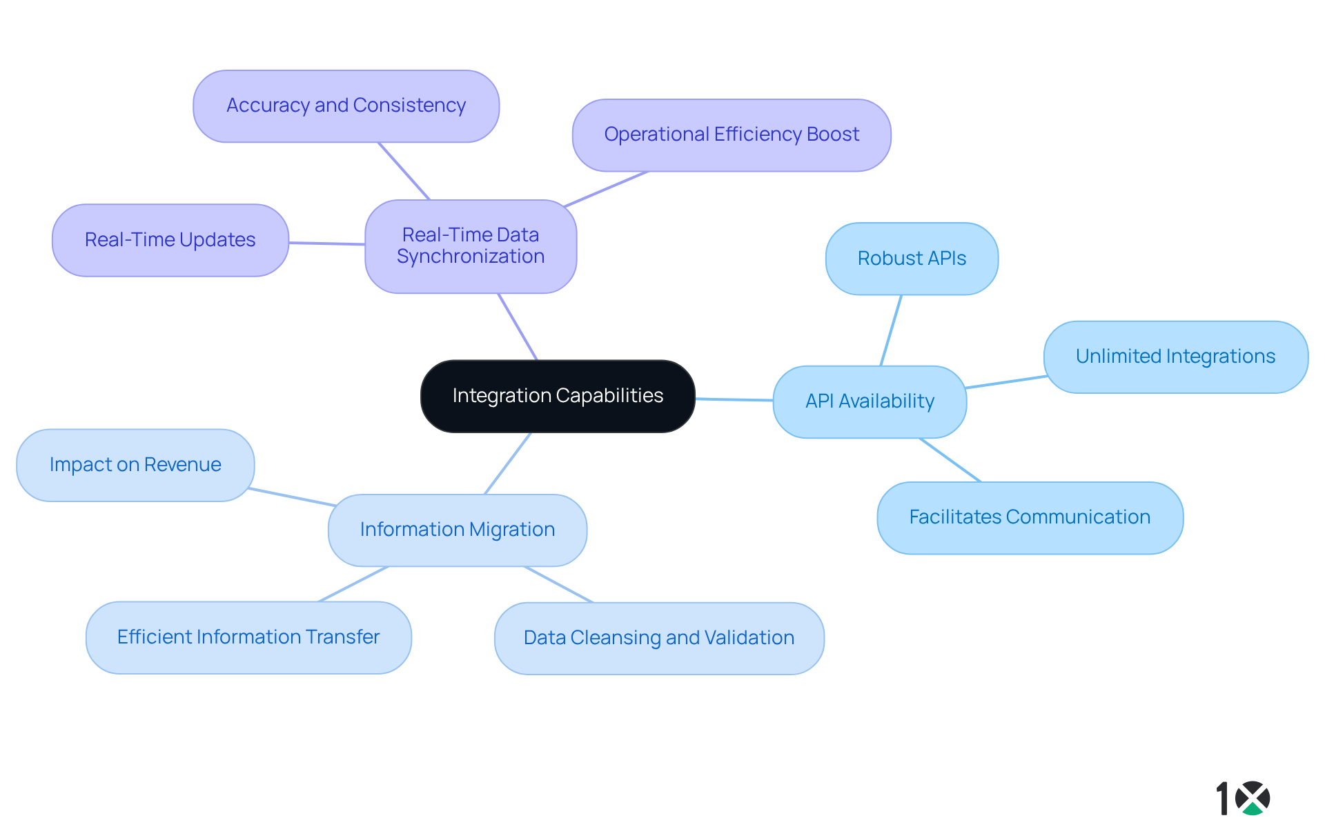 The central node represents the overall focus on integration capabilities, while the branches highlight essential areas to evaluate. Each sub-point provides more detail about the significance of that area, helping you understand what to look for in enterprise software.