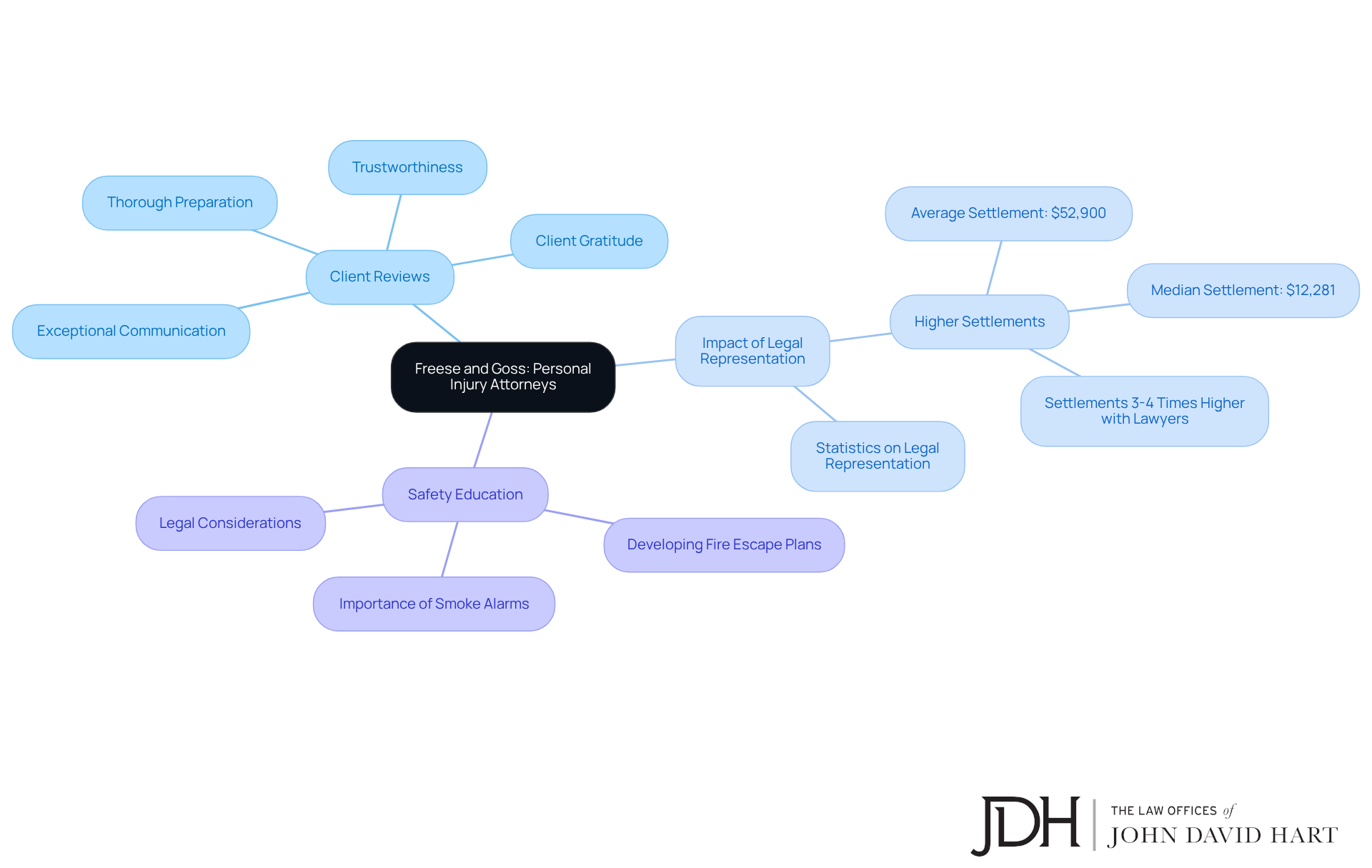The center node represents the law firm, with branches showing various aspects: client feedback on services, the positive impact of hiring experienced attorneys, and important safety measures to prevent injuries. The center node represents the law firm, with branches showing various aspects: client feedback on services, the positive impact of hiring experienced attorneys, and important safety measures to prevent injuries.