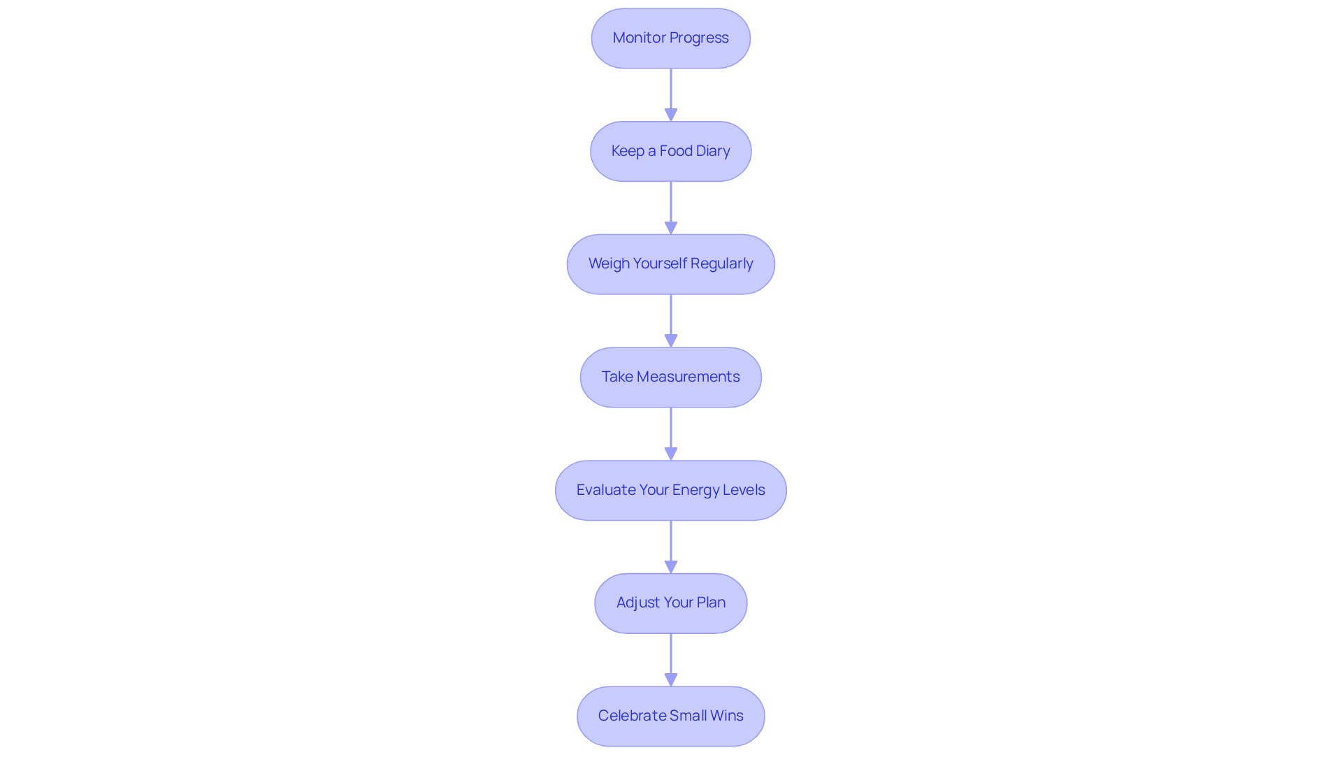 This flowchart guides you through effective strategies for tracking your weight loss journey. Start at the top and follow the arrows to see each step you can take, from keeping a food diary to celebrating your achievements. Each box represents a key action to help you stay on track and adjust your plan as needed.