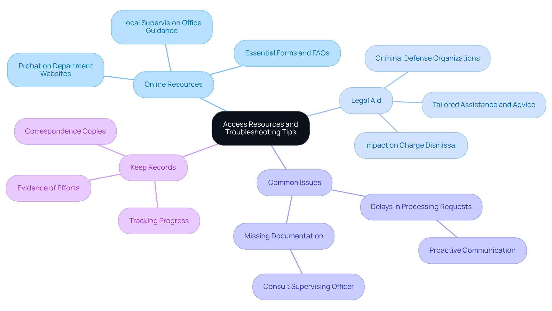 This mindmap helps you see the main resources and strategies for navigating probation. Start at the center with the main topic, then follow the branches to explore online resources, legal aid options, common issues you might face, and the importance of keeping records.