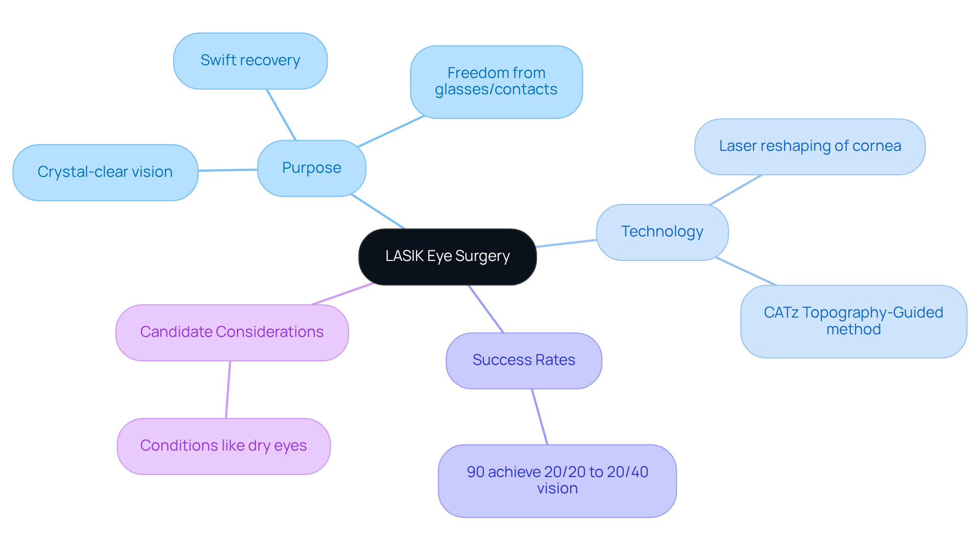This mindmap starts with LASIK Eye Surgery at the center. Each branch represents a different aspect of the surgery, like its purpose and technology. The sub-nodes give more details about each area, helping you see how everything connects and what you need to know about LASIK. This mindmap starts with LASIK Eye Surgery at the center. Each branch represents a different aspect of the surgery, like its purpose and technology. The sub-nodes give more details about each area, helping you see how everything connects and what you need to know about LASIK.