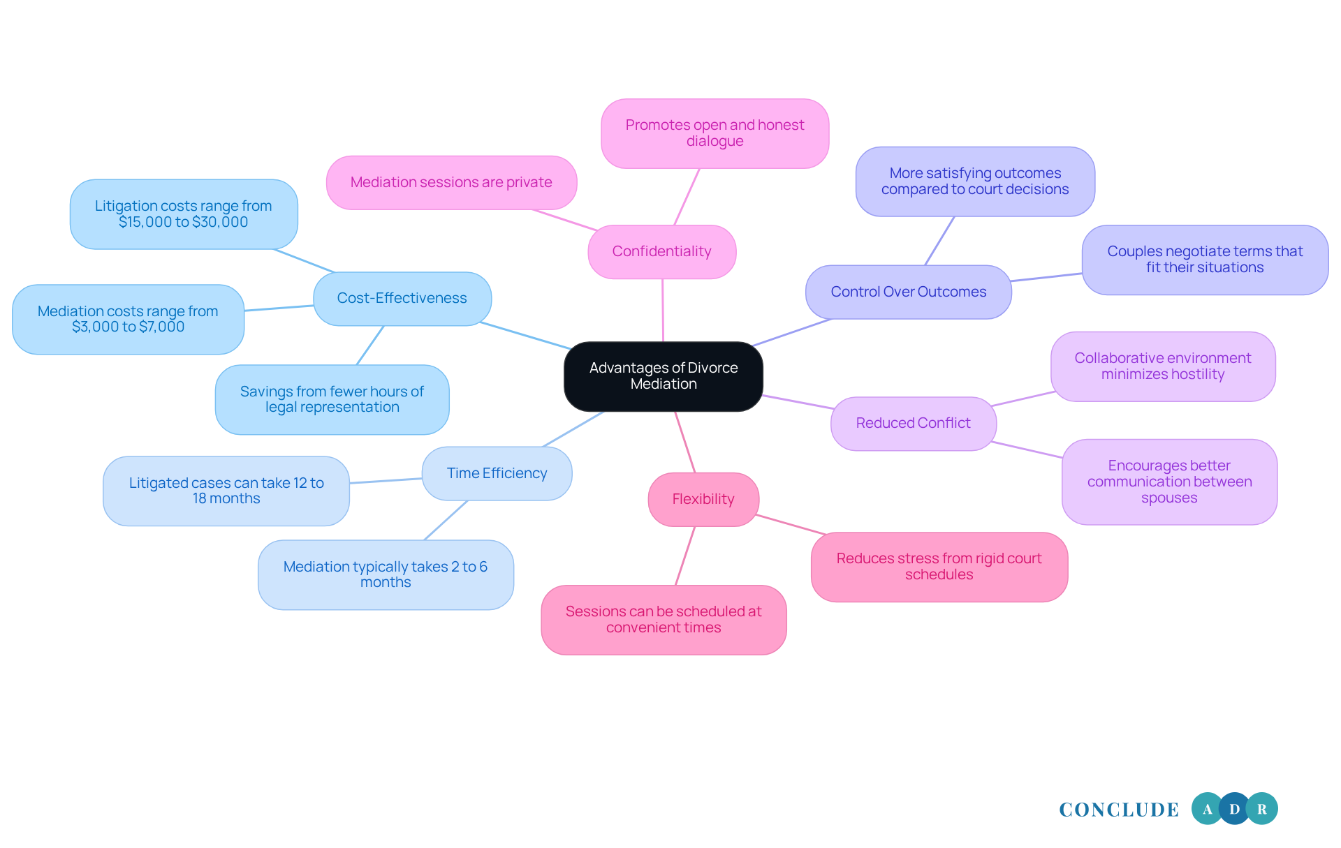 The central node represents the overall theme of divorce mediation, while each branch highlights a specific advantage. The sub-branches provide additional details or statistics that support each benefit, making it easy to understand why mediation is a favorable option.