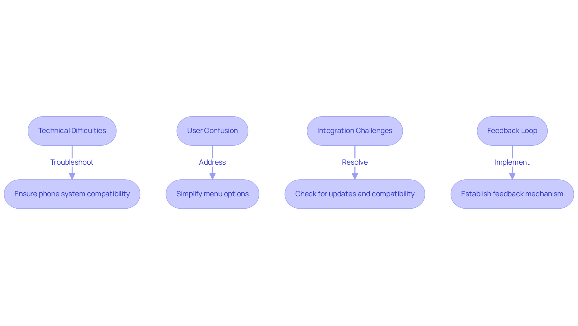 Each box represents a challenge faced during implementation. Follow the arrows to see the suggested solutions for each issue, helping you navigate through common problems effectively. Each box represents a challenge faced during implementation. Follow the arrows to see the suggested solutions for each issue, helping you navigate through common problems effectively.