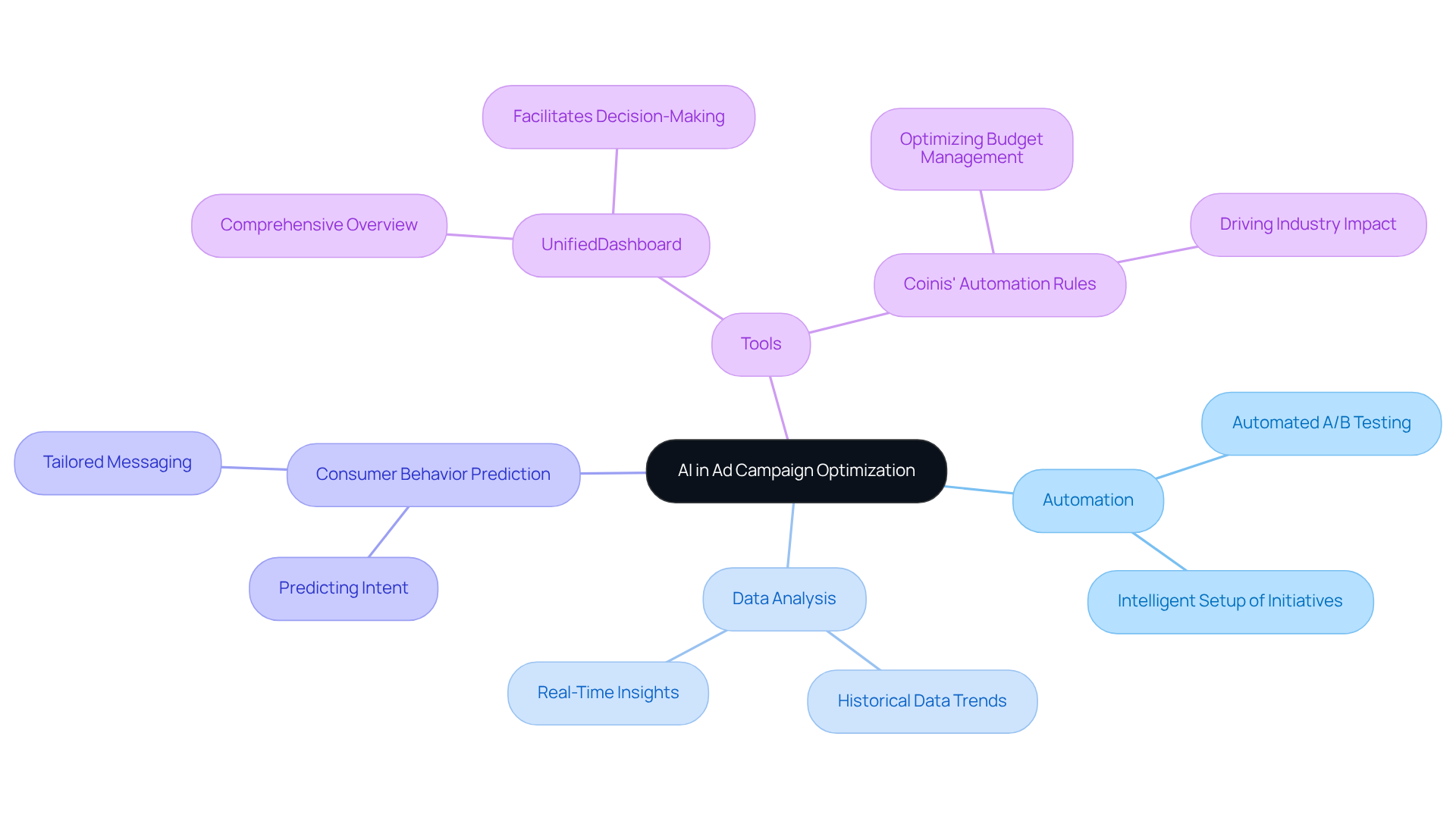 The central node represents the main topic, while the branches show different aspects of how AI enhances ad campaigns. Each sub-branch provides more detail on specific tools or benefits, helping you understand the overall impact of AI in advertising.