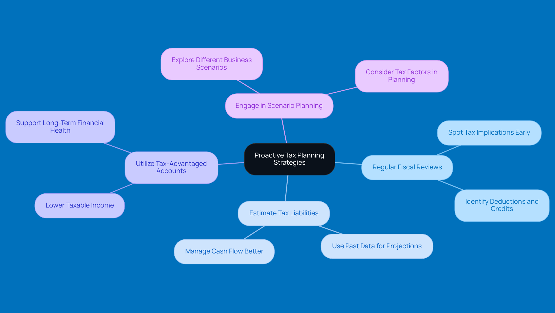 The center shows the main theme of proactive tax planning, while each branch represents a key strategy. Follow the branches to explore each strategy and its benefits!