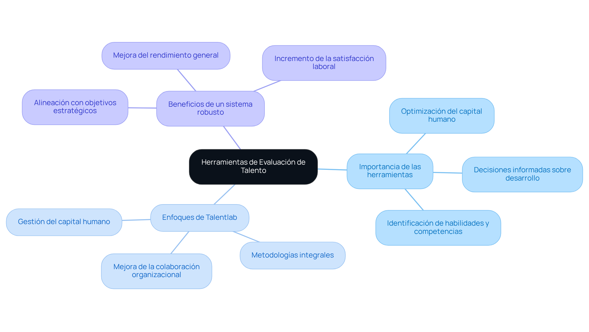 Este mapa mental muestra cómo las herramientas de evaluación de talento son clave para optimizar el capital humano. Cada rama representa un aspecto importante, y puedes seguir las conexiones para entender cómo se relacionan entre sí.