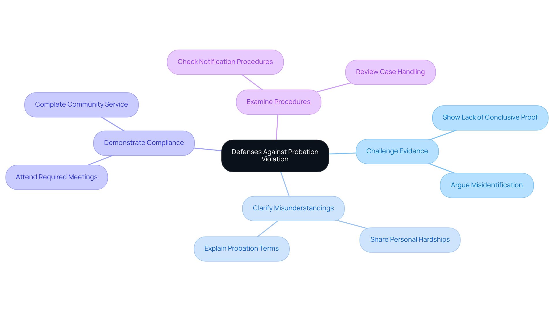 This mindmap shows various ways to defend against a probation violation. Start at the center with the main idea, then follow the branches to see different strategies and their specific actions. Each branch represents a different approach you can take to strengthen your case.