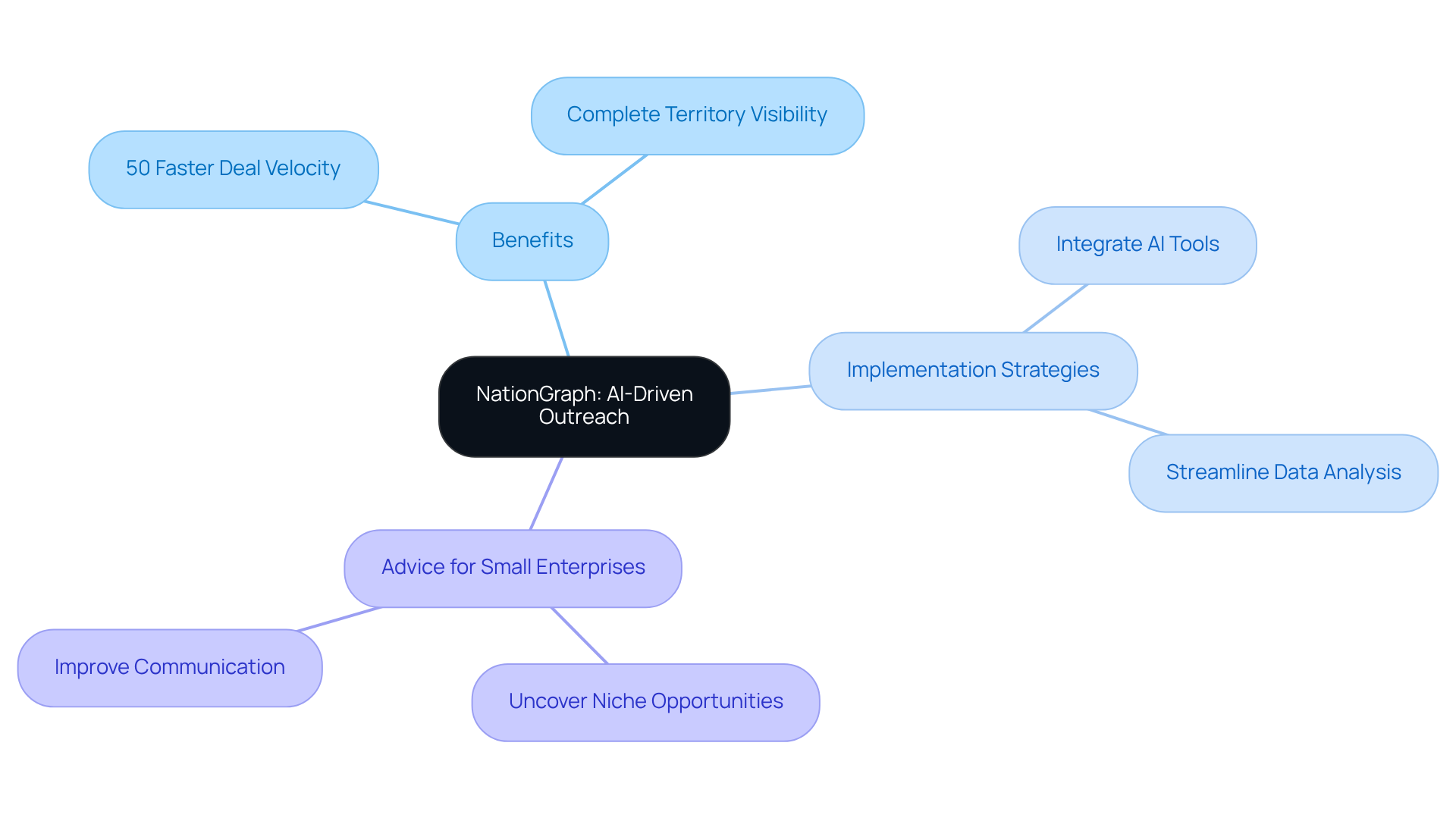 Start at the center with NationGraph, then explore its benefits, strategies for implementation, and tailored advice for small businesses. Each branch represents a key aspect of how NationGraph enhances government contract acquisition.