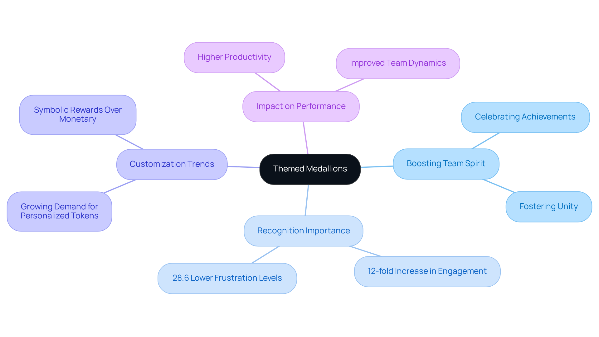 The central node represents the main idea of themed medallions, while the branches illustrate various aspects like their benefits and trends. Follow the branches to explore how these tokens contribute to team morale and unity. The central node represents the main idea of themed medallions, while the branches illustrate various aspects like their benefits and trends. Follow the branches to explore how these tokens contribute to team morale and unity.