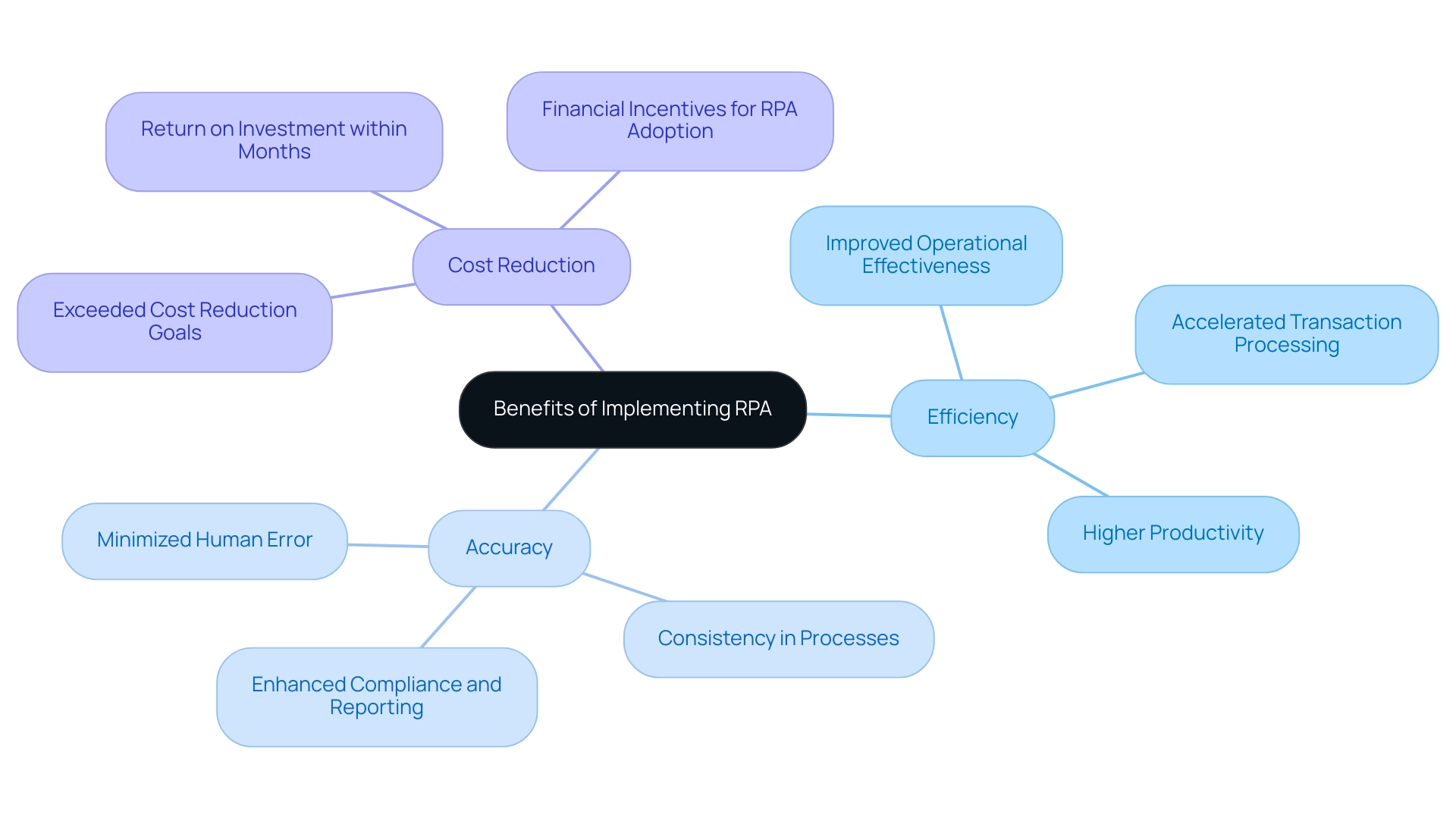 The central node represents the overall topic, with branches indicating key benefits of RPA: Efficiency, Accuracy, and Cost Reduction, each with specific details.