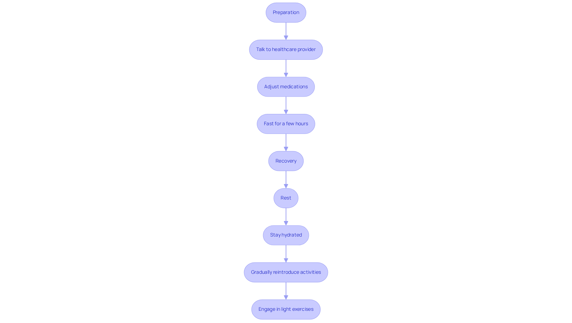 Follow the arrows to see what you need to do before and after your shock treatment. Each step is important for ensuring your safety and helping you recover effectively.