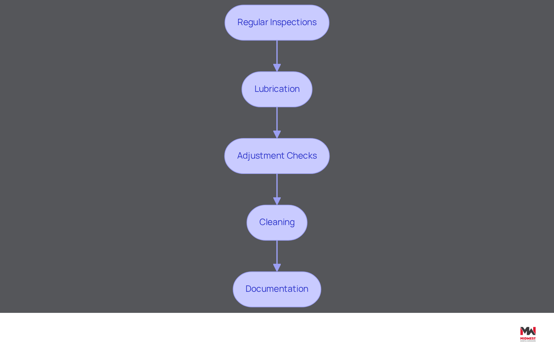 This flowchart outlines the steps for maintaining storefront door closers. Start at the top with 'Regular Inspections' and follow the arrows down to see each subsequent step. Each box represents an important action to keep the door closer functioning safely and effectively.
