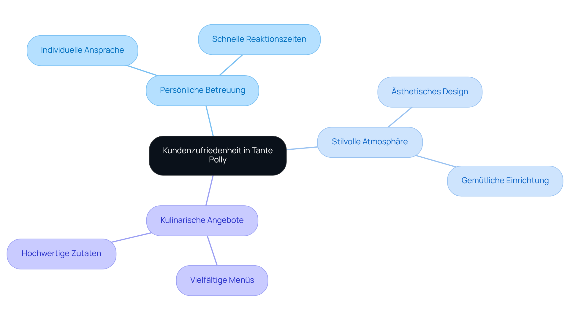 Im Zentrum steht die Kundenzufriedenheit, von der aus verschiedene Aspekte abzweigen, die zu einem unvergesslichen Erlebnis beitragen. Jeder Bereich zeigt, wie wichtig diese Elemente für die Rückkehr der Gäste sind.