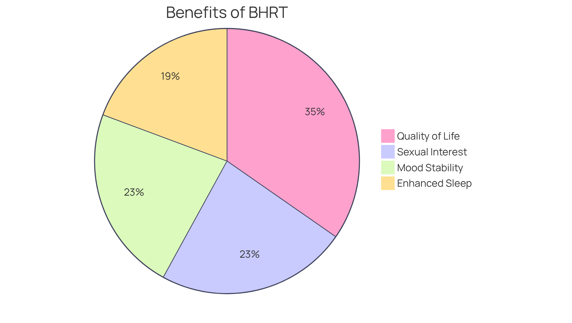 Each slice of the pie shows how much each benefit improves with BHRT. The larger the slice, the more significant the improvement in that area, helping you see the overall impact on well-being. Each slice of the pie shows how much each benefit improves with BHRT. The larger the slice, the more significant the improvement in that area, helping you see the overall impact on well-being.