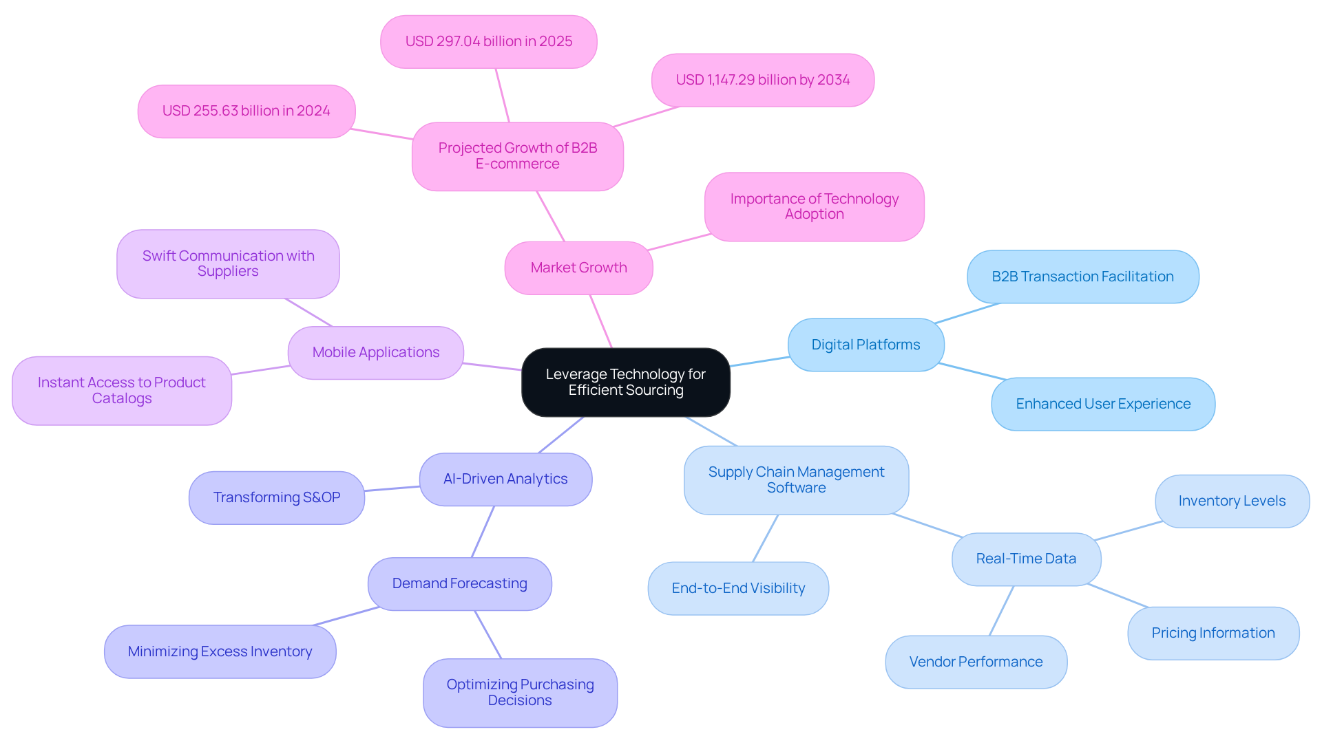 The central node represents the main theme of using technology for sourcing. Each branch shows a specific technology or strategy, with further details on how they contribute to efficiency and competitiveness.