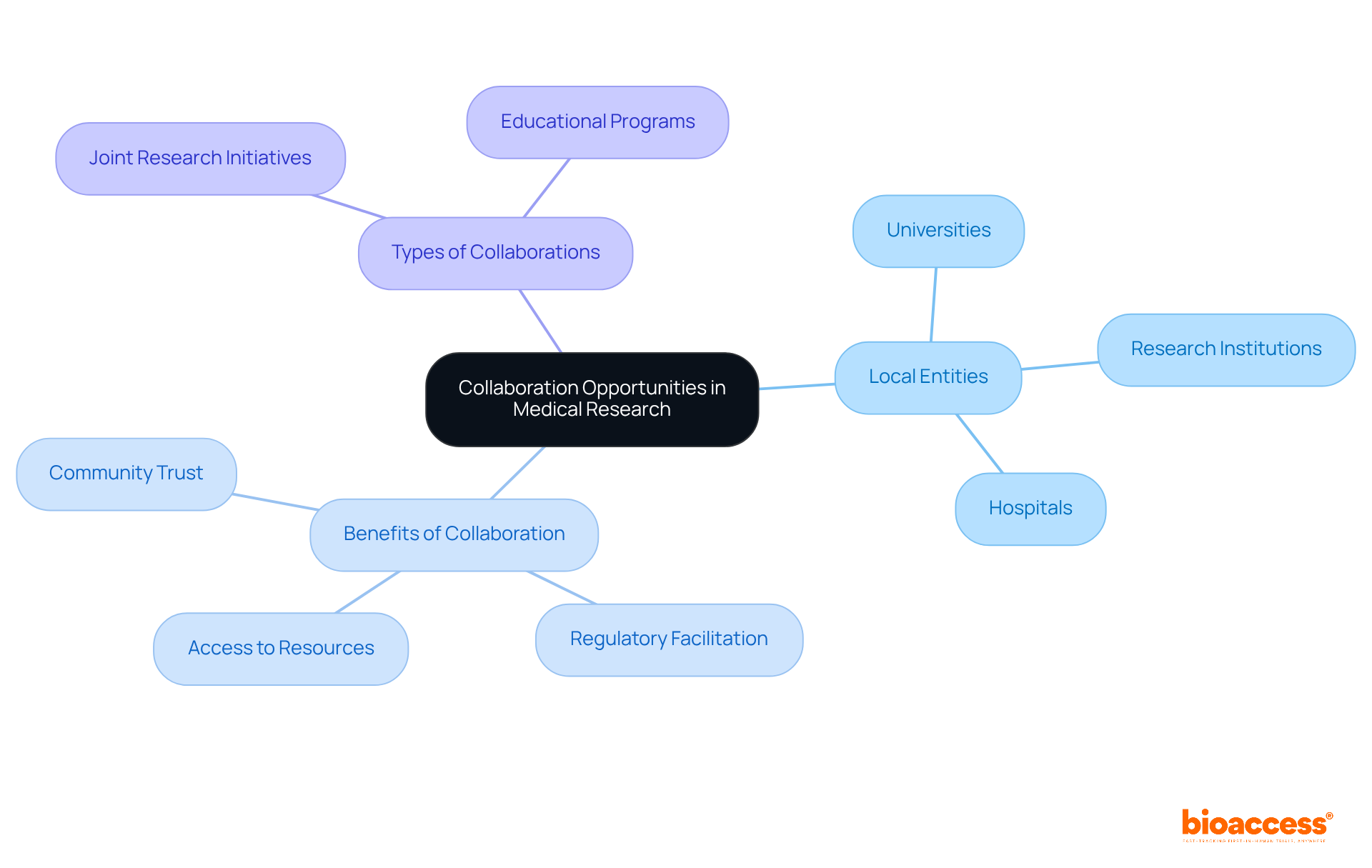 The central node represents the main theme of collaboration. Each branch shows different aspects of collaboration, such as local entities involved, the benefits gained, and the types of partnerships that can be formed. Follow the branches to understand how these elements connect to enhance medical research.