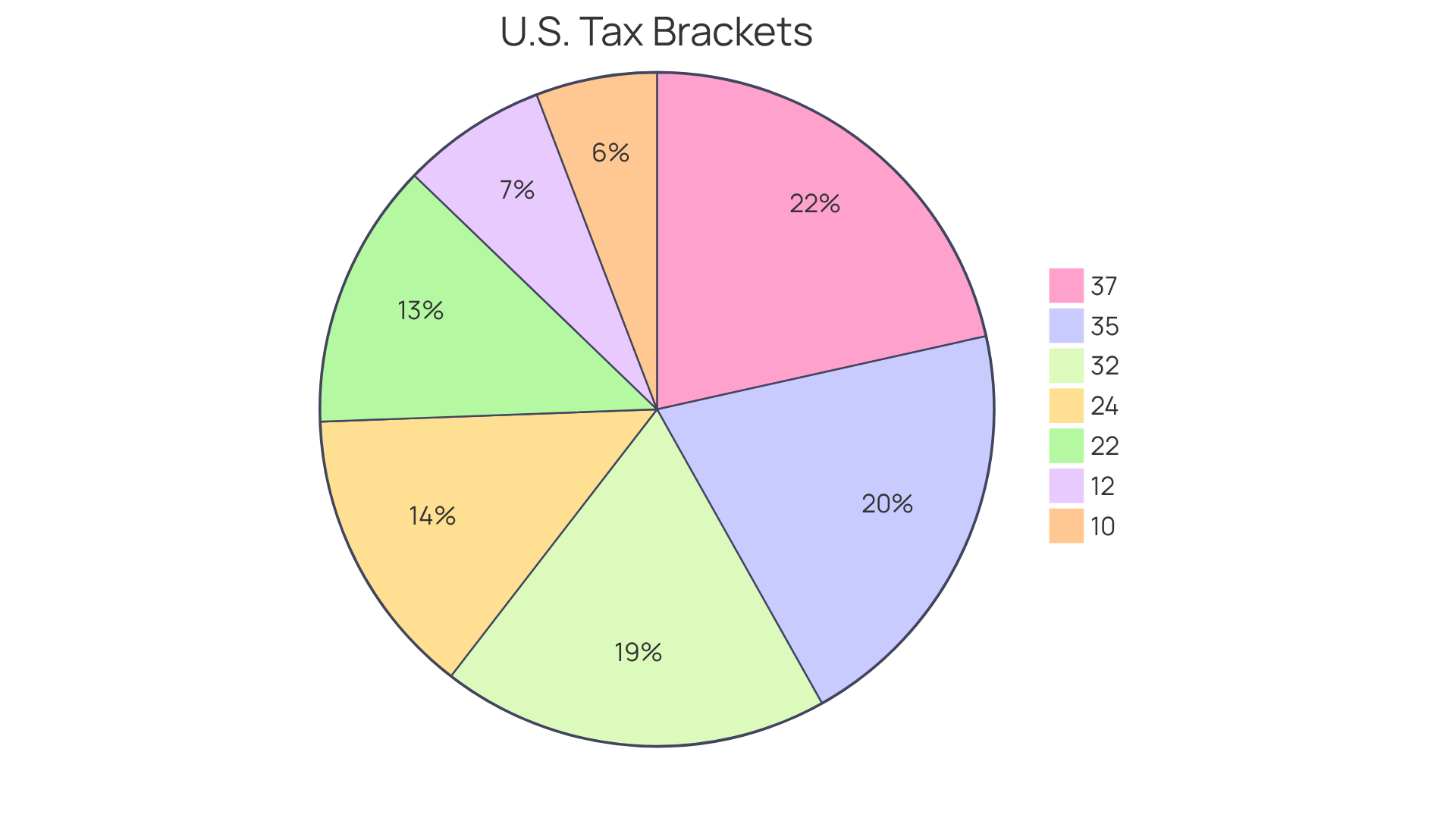 Each slice of the pie represents a tax bracket. The larger the slice, the higher the tax rate for that income range. This helps you see how much more higher earners contribute compared to lower earners. Each slice of the pie represents a tax bracket. The larger the slice, the higher the tax rate for that income range. This helps you see how much more higher earners contribute compared to lower earners.