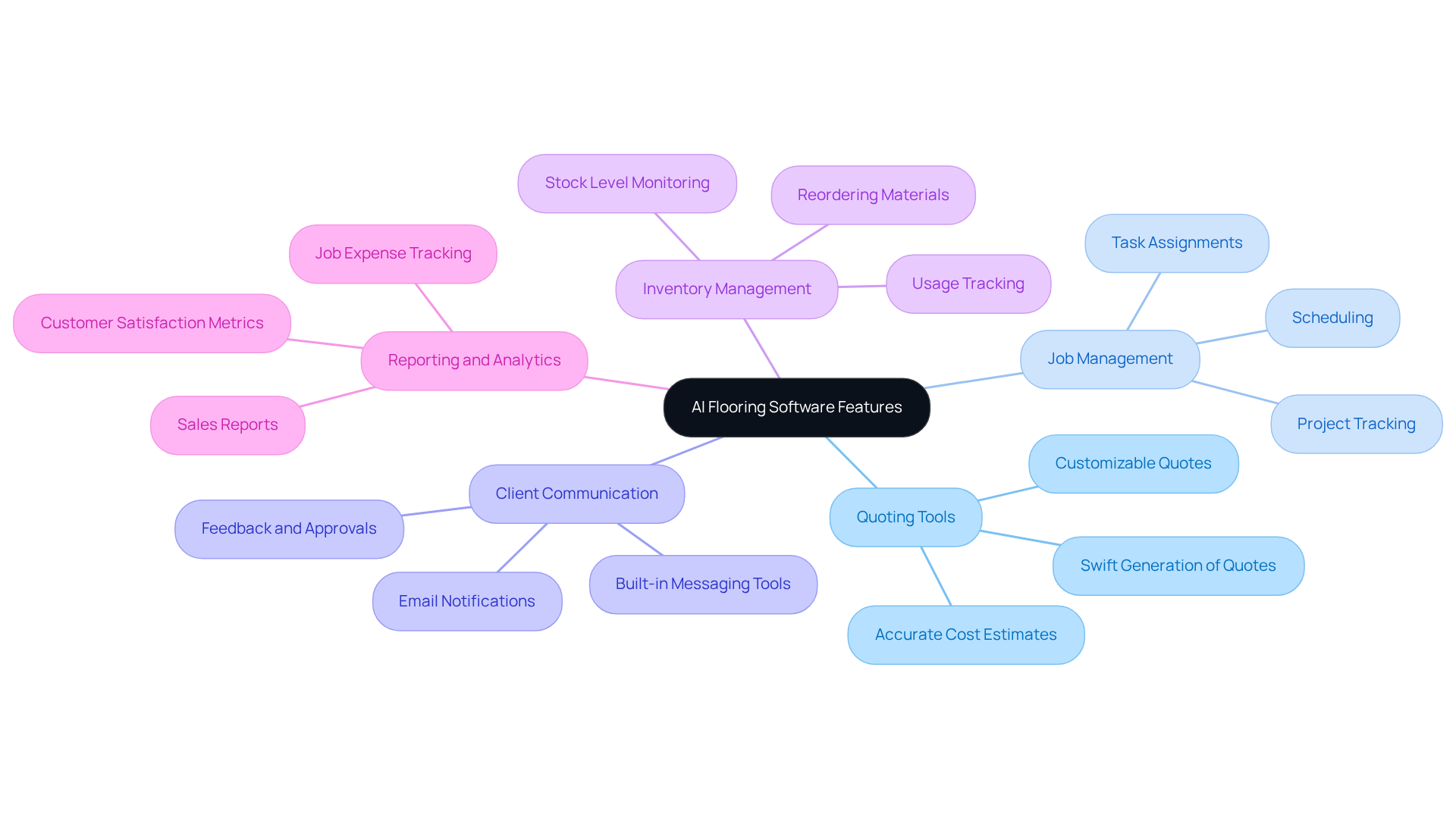 The central node represents the main topic of AI flooring software, while each branch shows a key feature that enhances operations. Sub-branches provide additional detail about each feature, helping you understand how they connect and contribute to business success.