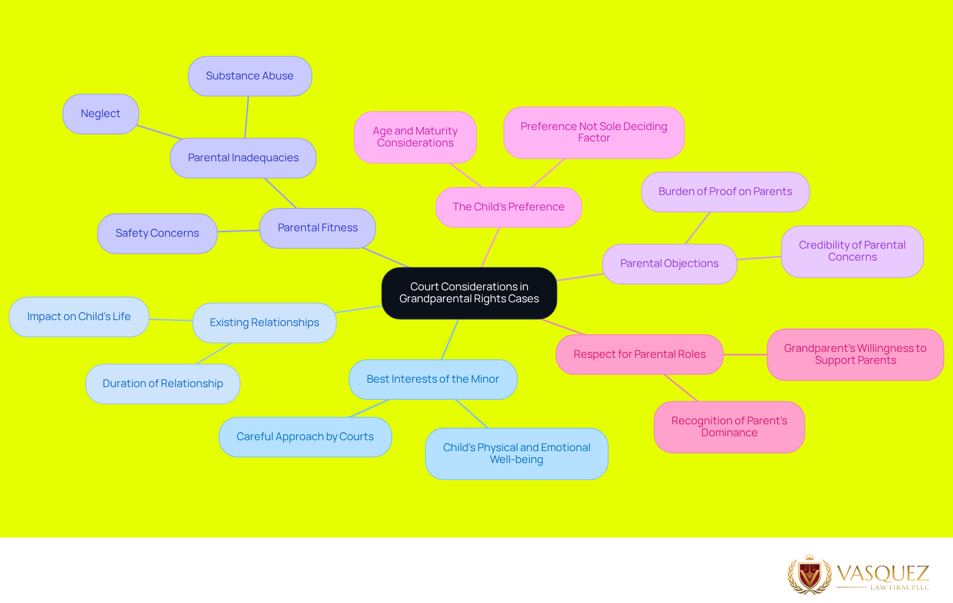 This mindmap illustrates the important factors courts consider in grandparental rights cases. Each branch represents a key consideration, helping you understand how these elements interact and contribute to the court's decision-making process. This mindmap illustrates the important factors courts consider in grandparental rights cases. Each branch represents a key consideration, helping you understand how these elements interact and contribute to the court's decision-making process.