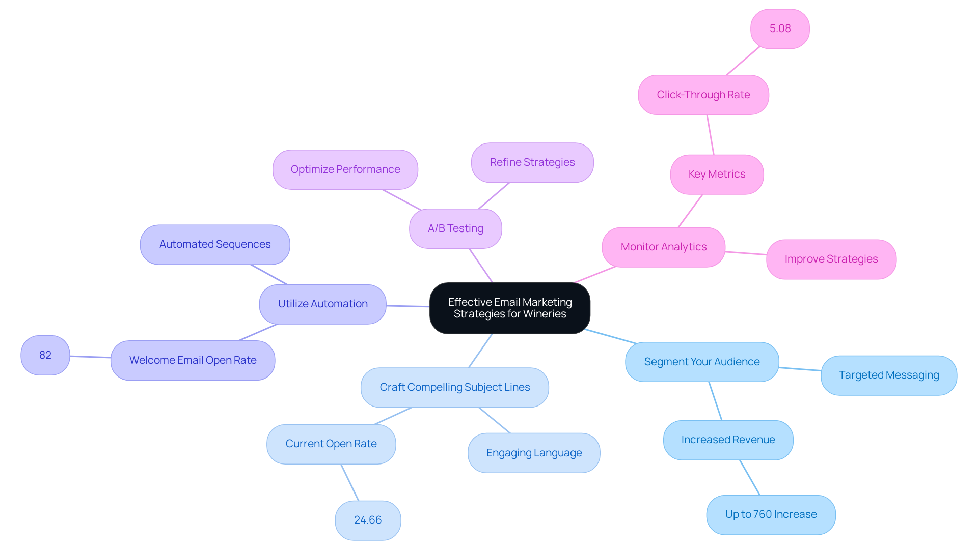 At the center, you have the main goal of improving email marketing strategies. Each branch represents a key practice, and the sub-branches provide additional insights or statistics that support each practice.