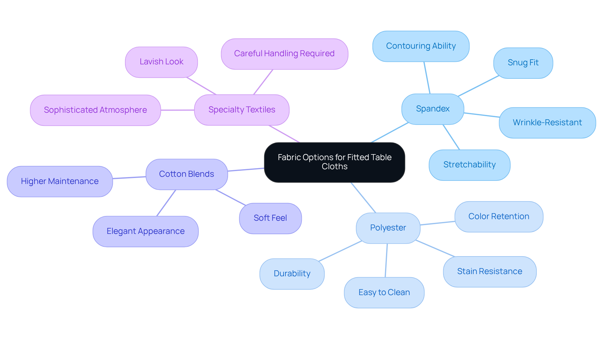 Start at the center with the main topic of fabric options. Each branch represents a different type of fabric, and the sub-branches highlight their unique benefits. This layout helps you quickly understand which fabric might be best for your event.