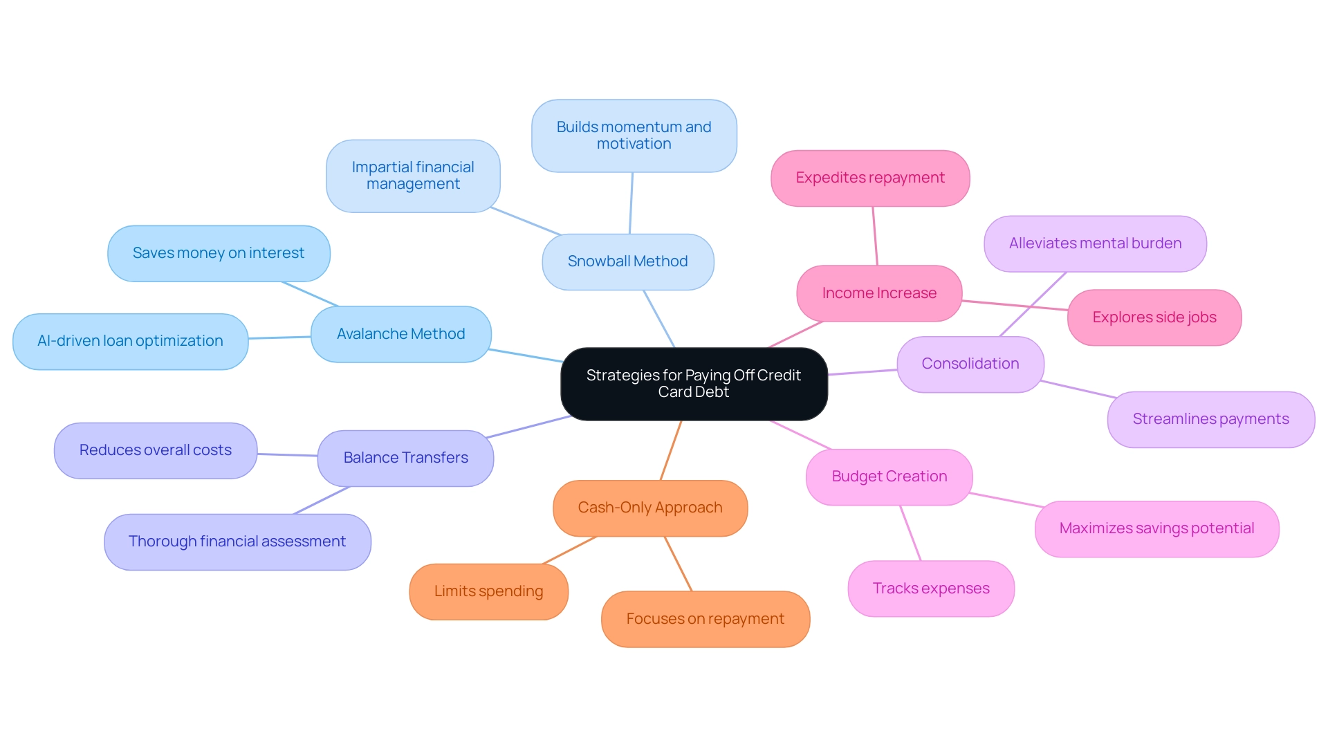 Each branch represents a different strategy for managing credit card debt, with sub-branches detailing specific benefits or features.