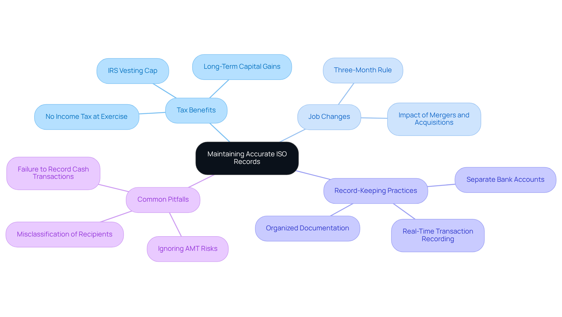 This mindmap helps you visualize the key aspects of keeping accurate records for your Incentive Stock Options. Start at the center with the main topic, then follow the branches to explore important areas like tax benefits and record-keeping practices. Each branch leads to specific details that can help you avoid common mistakes and manage your options effectively. This mindmap helps you visualize the key aspects of keeping accurate records for your Incentive Stock Options. Start at the center with the main topic, then follow the branches to explore important areas like tax benefits and record-keeping practices. Each branch leads to specific details that can help you avoid common mistakes and manage your options effectively.