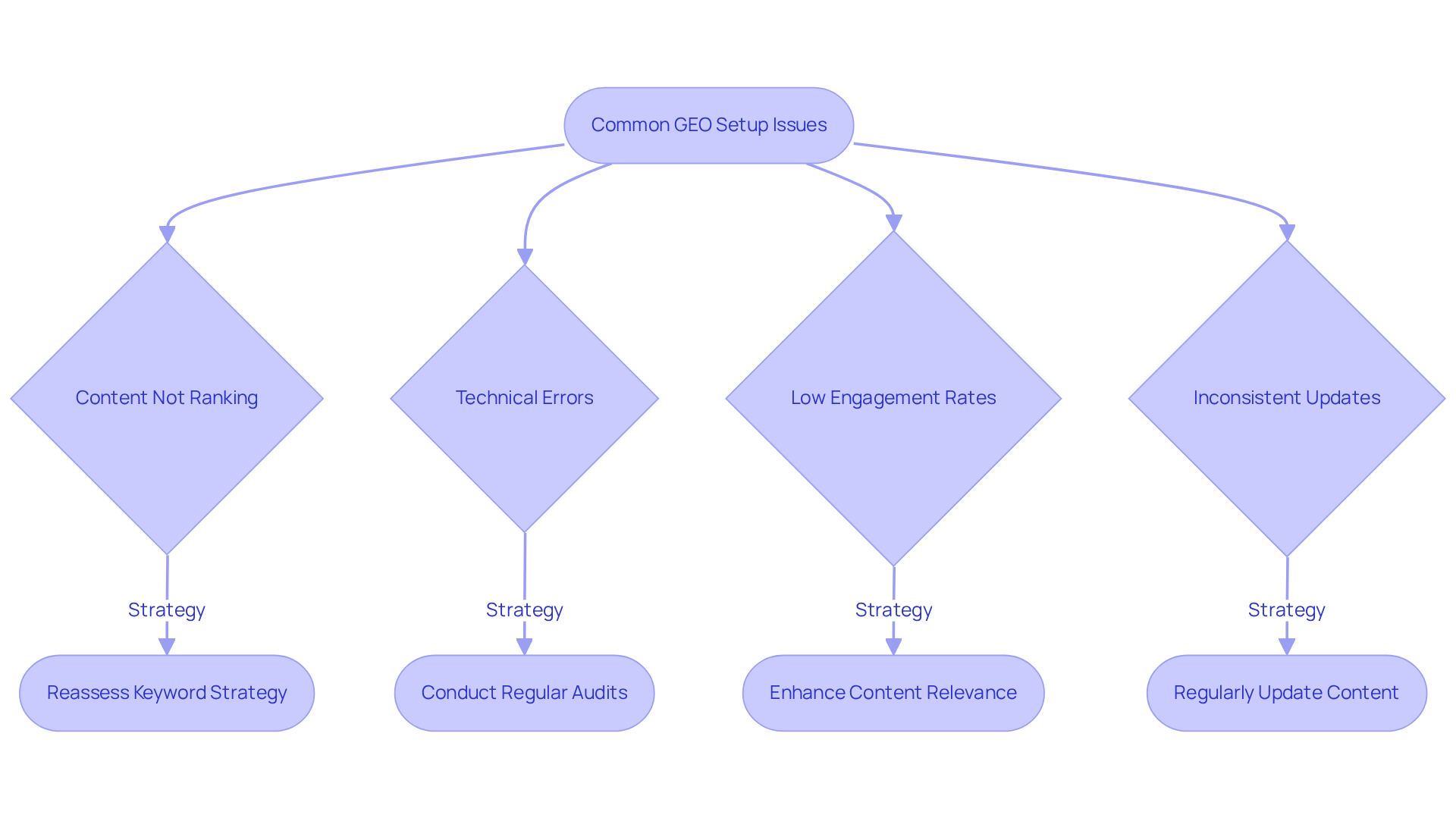 This flowchart guides you through common problems in your generative engine optimization setup and the strategies to fix them. Follow the arrows from each challenge to see how to address it effectively.