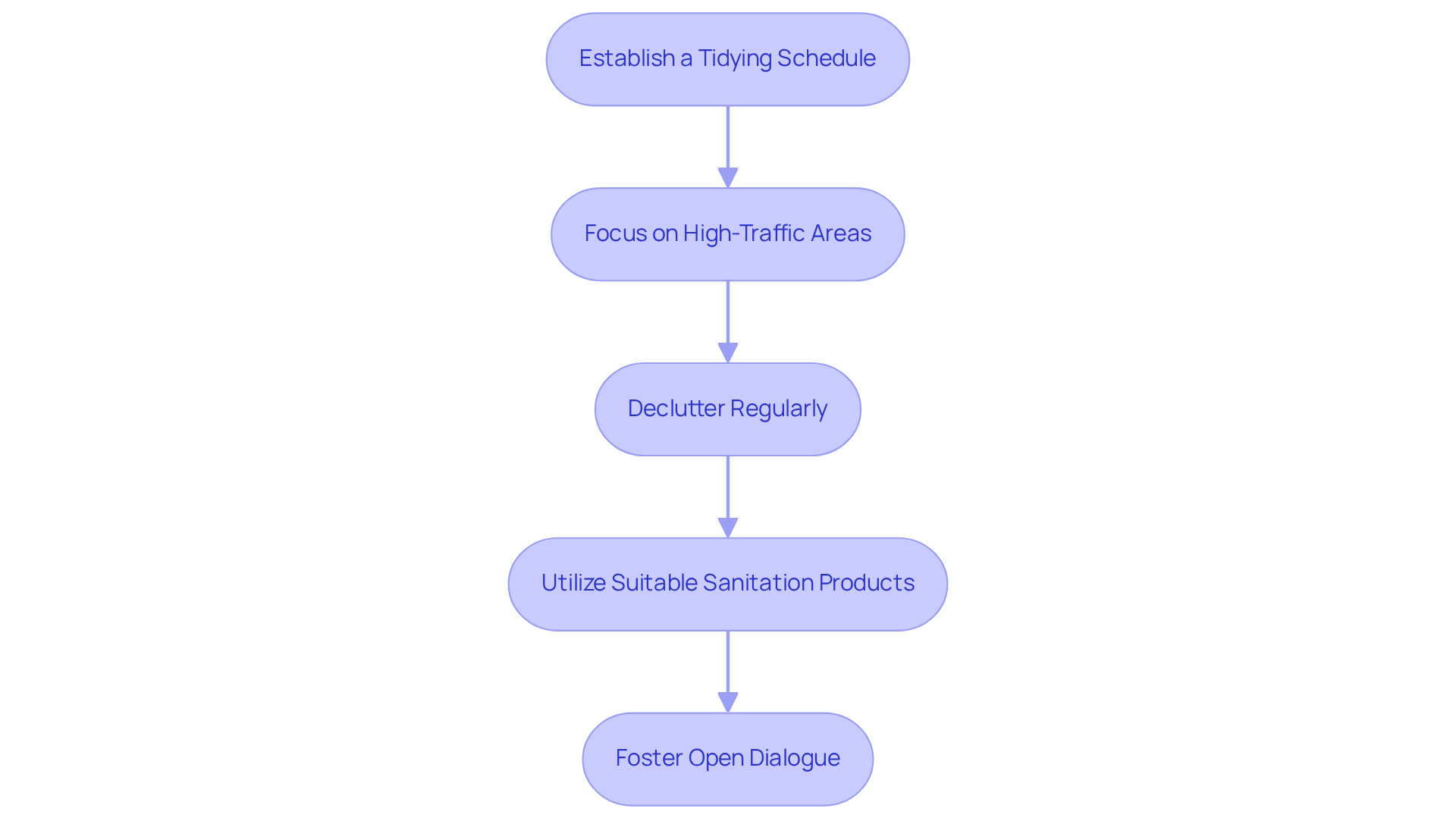 Each box represents a step in maintaining cleanliness in shared spaces. Follow the arrows to see how each strategy builds on the previous one, leading to a cleaner and healthier environment.