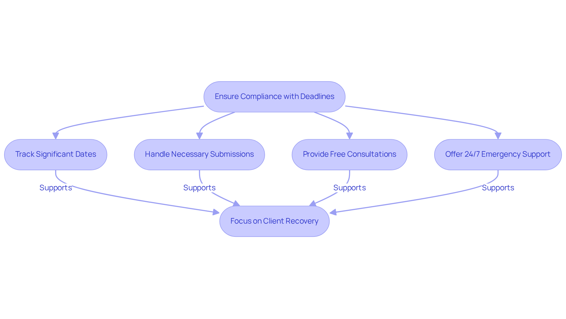 Each step in the flowchart represents an action taken by the law firm to help clients meet legal deadlines and requirements. Follow the arrows to see how these actions support your case.