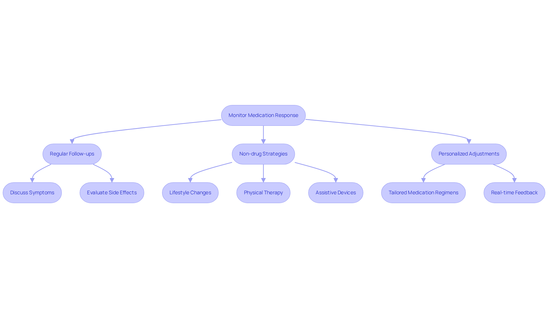 This flowchart outlines the steps to effectively monitor and adjust medication based on patient feedback. Each box represents a key action or strategy, and the arrows show how these steps connect in the process of managing discomfort. This flowchart outlines the steps to effectively monitor and adjust medication based on patient feedback. Each box represents a key action or strategy, and the arrows show how these steps connect in the process of managing discomfort.