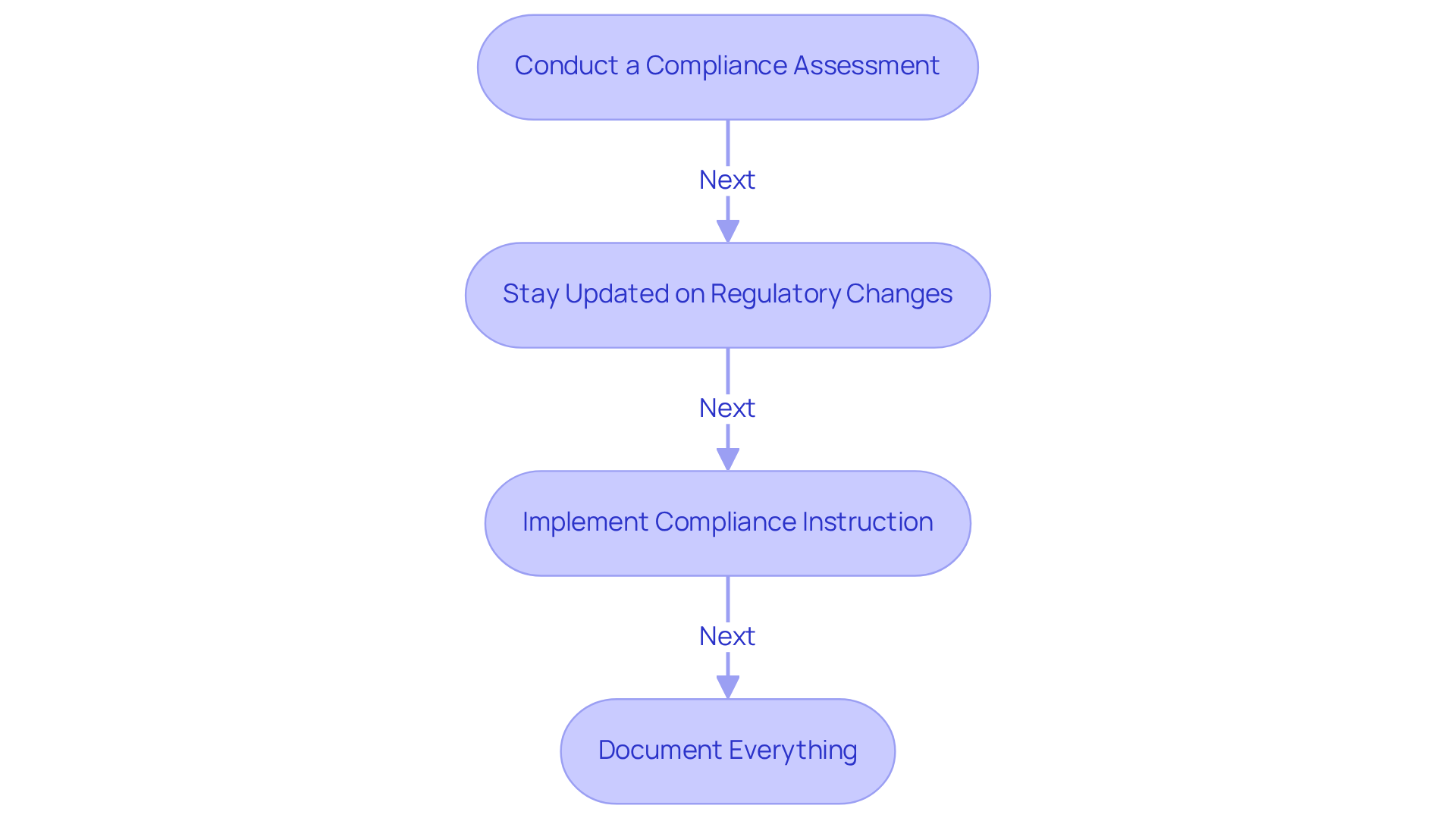 Each box represents a key strategy for compliance. Follow the arrows to see the recommended order of actions to enhance your entity's regulatory adherence. Each box represents a key strategy for compliance. Follow the arrows to see the recommended order of actions to enhance your entity's regulatory adherence.