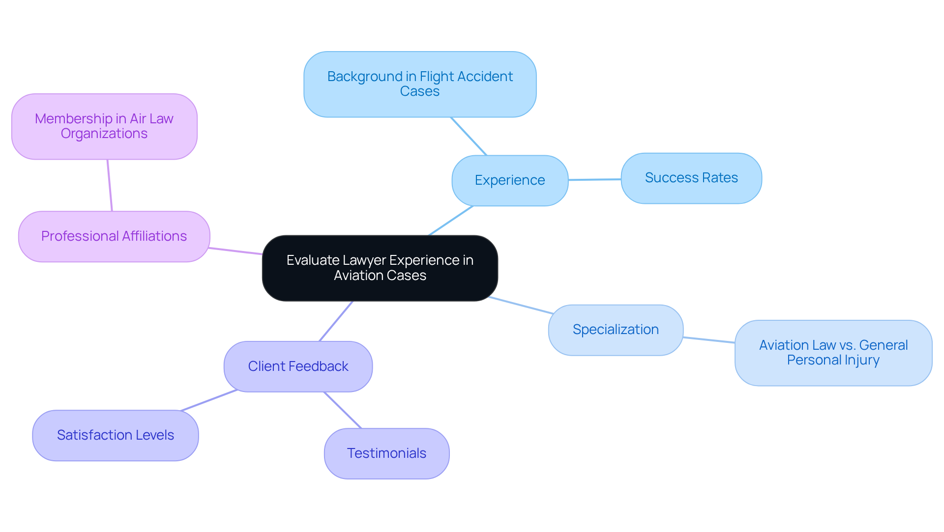 This mindmap helps you visualize the key factors to consider when choosing a lawyer for aviation cases. Start at the center with the main topic, then explore each branch to understand what to look for in a lawyer's experience and qualifications.