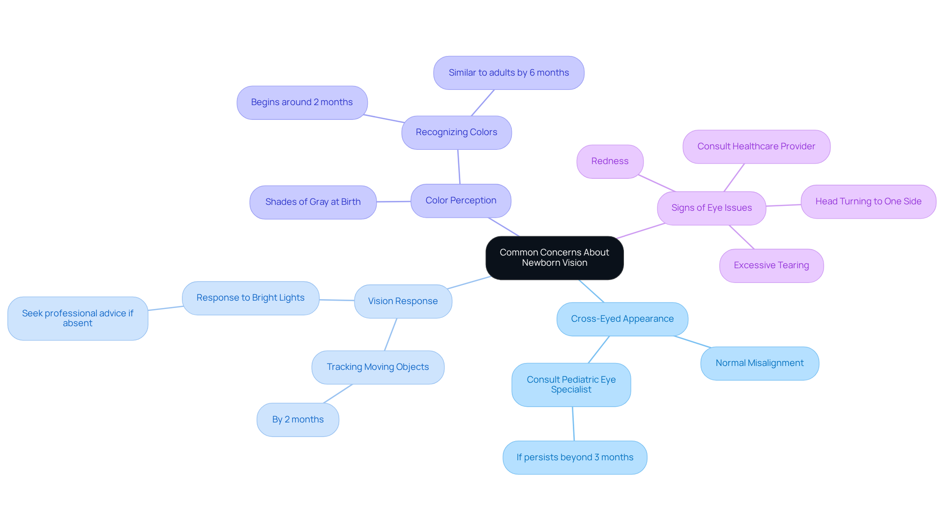 The center represents the main topic of newborn vision concerns, and each branch leads to specific questions and expert advice. Follow the branches to find answers to common worries parents have about their baby's sight.
