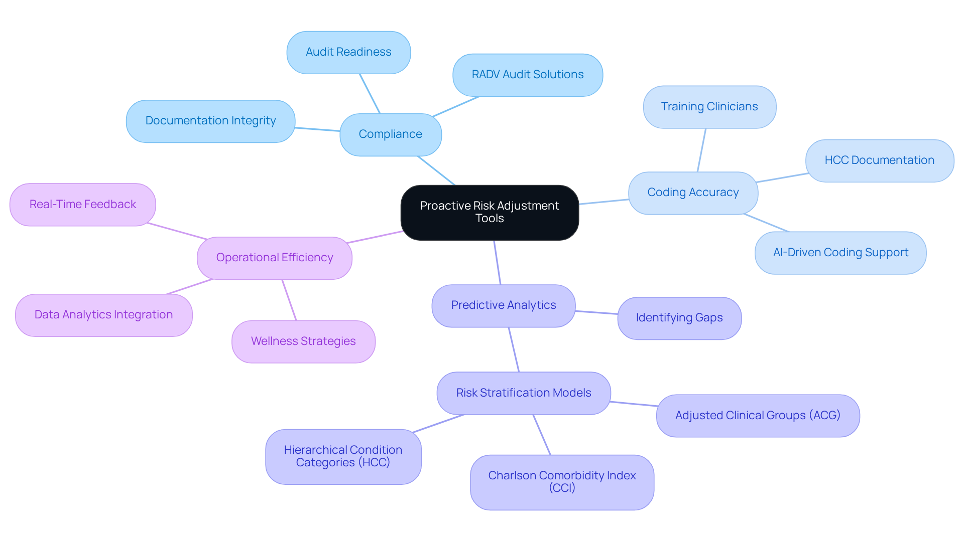 The center represents the main topic, while the branches show related areas of focus. Each sub-branch provides more detail on how these tools function and their benefits, helping you see the big picture of risk adjustment strategies. The center represents the main topic, while the branches show related areas of focus. Each sub-branch provides more detail on how these tools function and their benefits, helping you see the big picture of risk adjustment strategies.