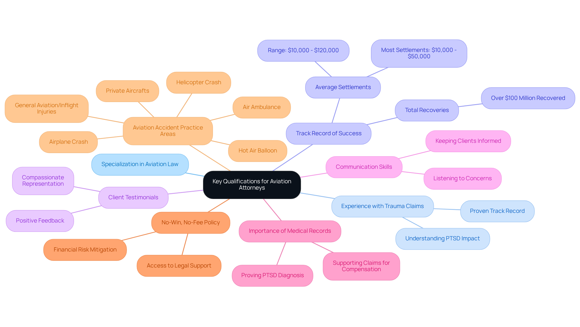 This mindmap shows the essential qualifications to look for when hiring an aviation attorney. Each branch represents a different qualification, helping you visualize what to prioritize in your search for legal support. This mindmap shows the essential qualifications to look for when hiring an aviation attorney. Each branch represents a different qualification, helping you visualize what to prioritize in your search for legal support.