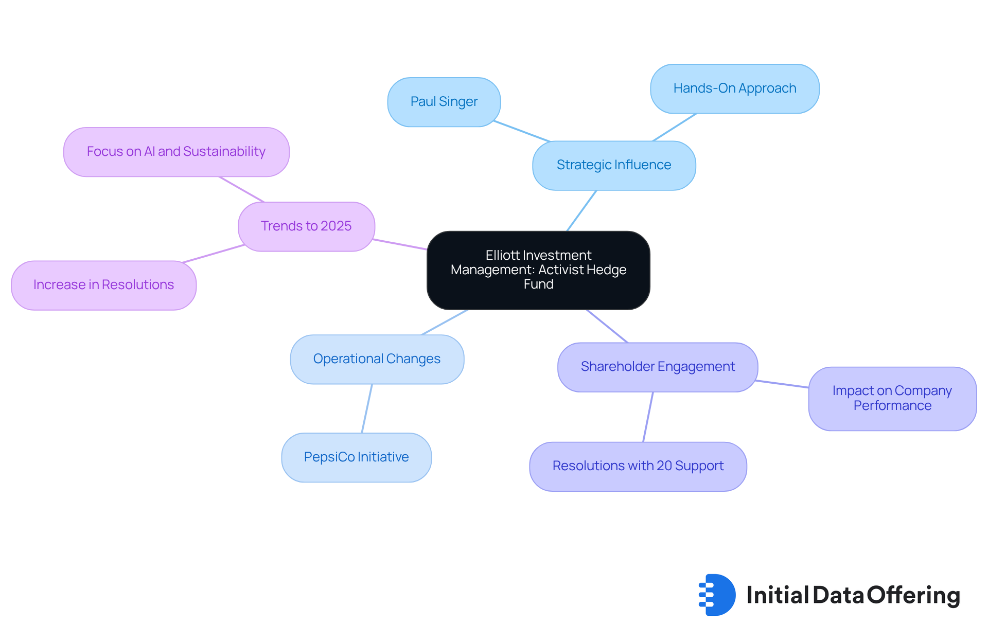 The central node represents Elliott Investment Management, with branches illustrating its strategies, initiatives, and trends. Each branch contains sub-points that detail specific actions or outcomes, showing how interconnected these aspects are.