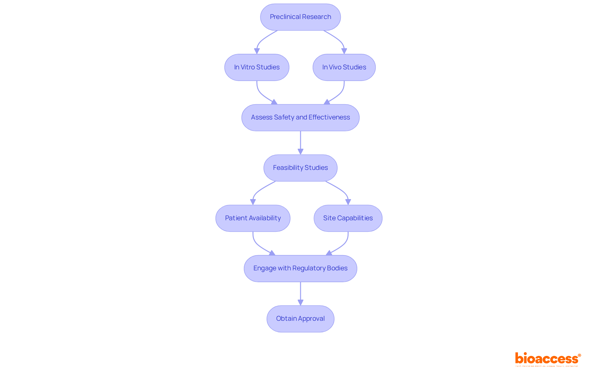 This flowchart outlines the steps involved in preparing for first-in-human trials. Start with preclinical research, which includes lab and live studies, then move to feasibility studies that check patient and site readiness. Engaging with regulatory bodies is crucial for smooth approval. This flowchart outlines the steps involved in preparing for first-in-human trials. Start with preclinical research, which includes lab and live studies, then move to feasibility studies that check patient and site readiness. Engaging with regulatory bodies is crucial for smooth approval.