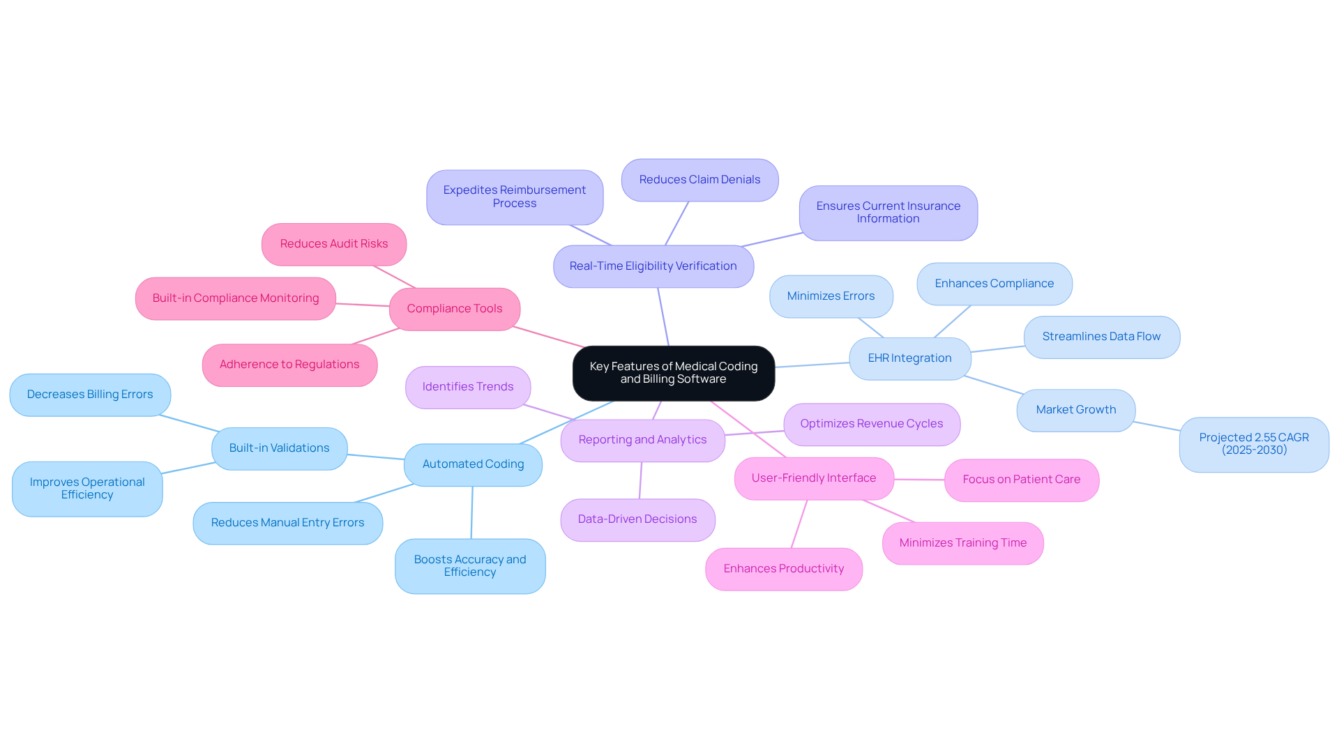 The central node represents the main topic, while each branch shows a key feature of the software. Follow the branches to learn about the benefits and importance of each feature in enhancing efficiency and compliance. The central node represents the main topic, while each branch shows a key feature of the software. Follow the branches to learn about the benefits and importance of each feature in enhancing efficiency and compliance.
