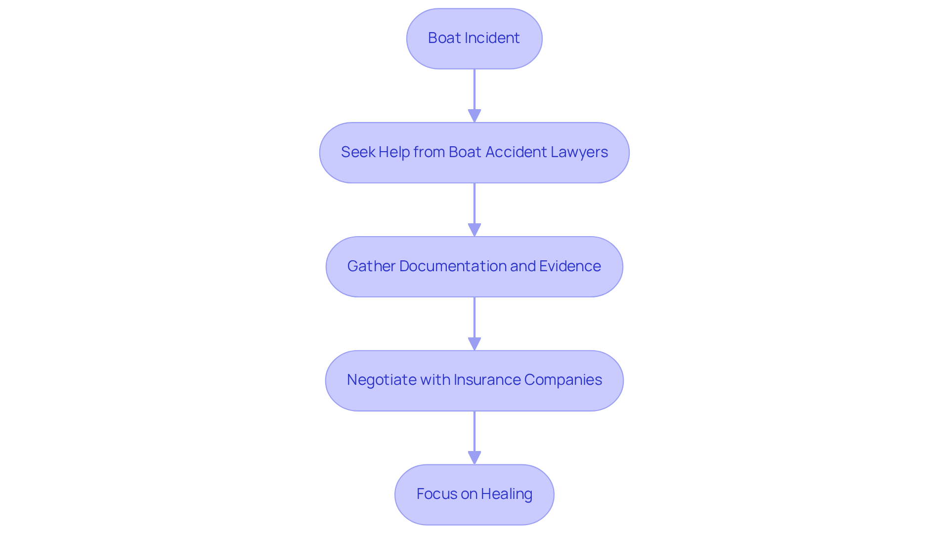 This flowchart shows the key steps to take after a boat incident. Start at the top with the incident, then follow the arrows to see how to seek legal help, gather necessary documents, negotiate effectively, and focus on your recovery. This flowchart shows the key steps to take after a boat incident. Start at the top with the incident, then follow the arrows to see how to seek legal help, gather necessary documents, negotiate effectively, and focus on your recovery.
