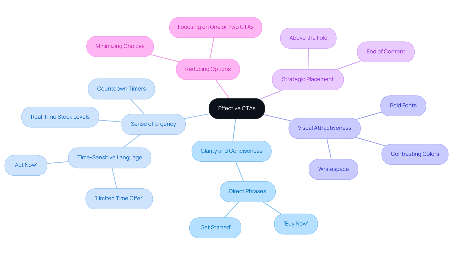 This mindmap starts with the main idea of effective calls to action at the center. Each branch represents a key quality that makes CTAs successful, with further details branching out to explain strategies and examples. Follow the branches to see how each quality contributes to better engagement and sales.