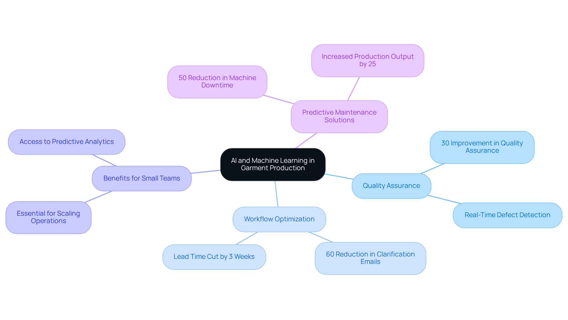 The central node represents the main topic, while the branches show different aspects of how AI and machine learning are transforming garment production. Each sub-branch provides specific details or statistics related to that aspect. The central node represents the main topic, while the branches show different aspects of how AI and machine learning are transforming garment production. Each sub-branch provides specific details or statistics related to that aspect.