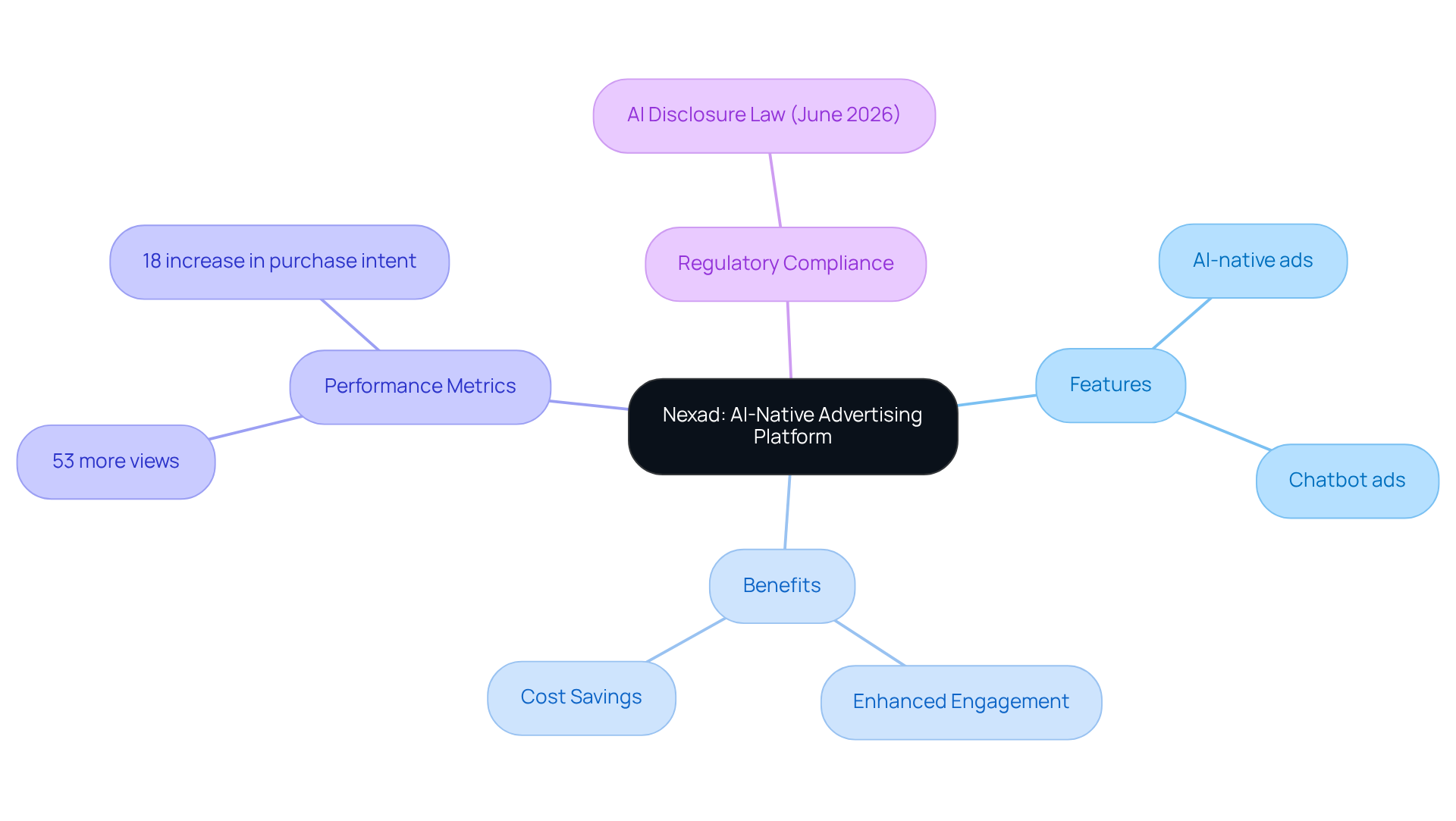 The central node represents Nexad, with branches showing its features, benefits, and performance. Each branch highlights important aspects, making it easy to understand how Nexad transforms advertising. The central node represents Nexad, with branches showing its features, benefits, and performance. Each branch highlights important aspects, making it easy to understand how Nexad transforms advertising.