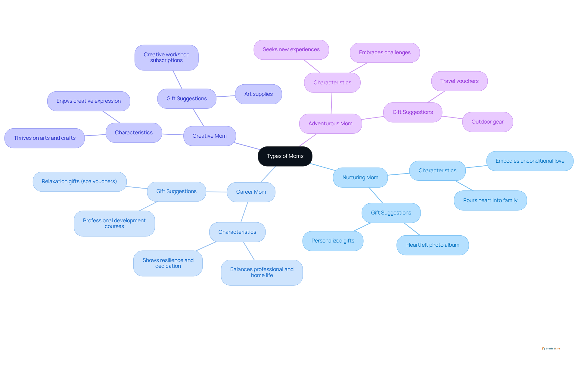 This mindmap shows the various types of moms and their unique traits. Each branch represents a type of mom, and the sub-branches suggest thoughtful gifts that resonate with their personalities. Follow the branches to explore how to celebrate each mom's individuality!