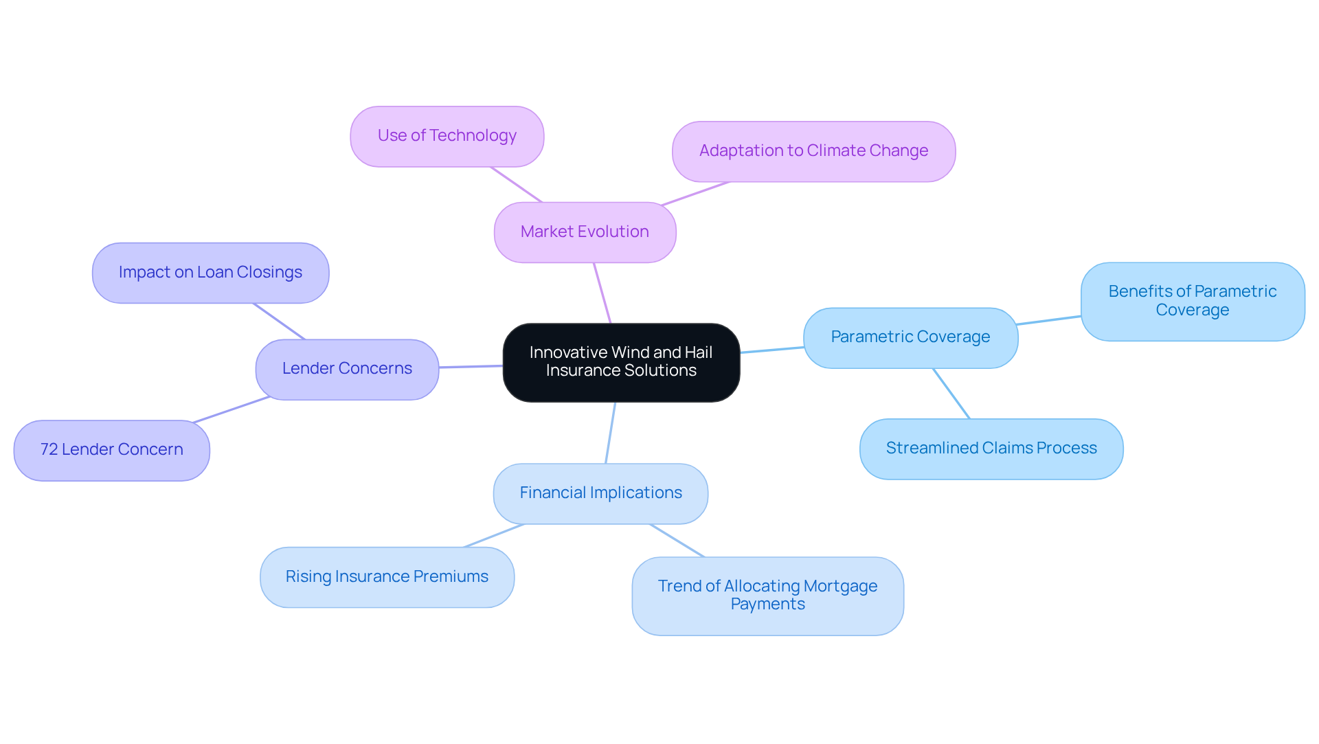 At the center, you'll find the main topic of innovative insurance solutions. Branches represent different aspects like parametric coverage and market trends, and each sub-branch offers further details. This visual helps you see how each element relates to the overall theme.