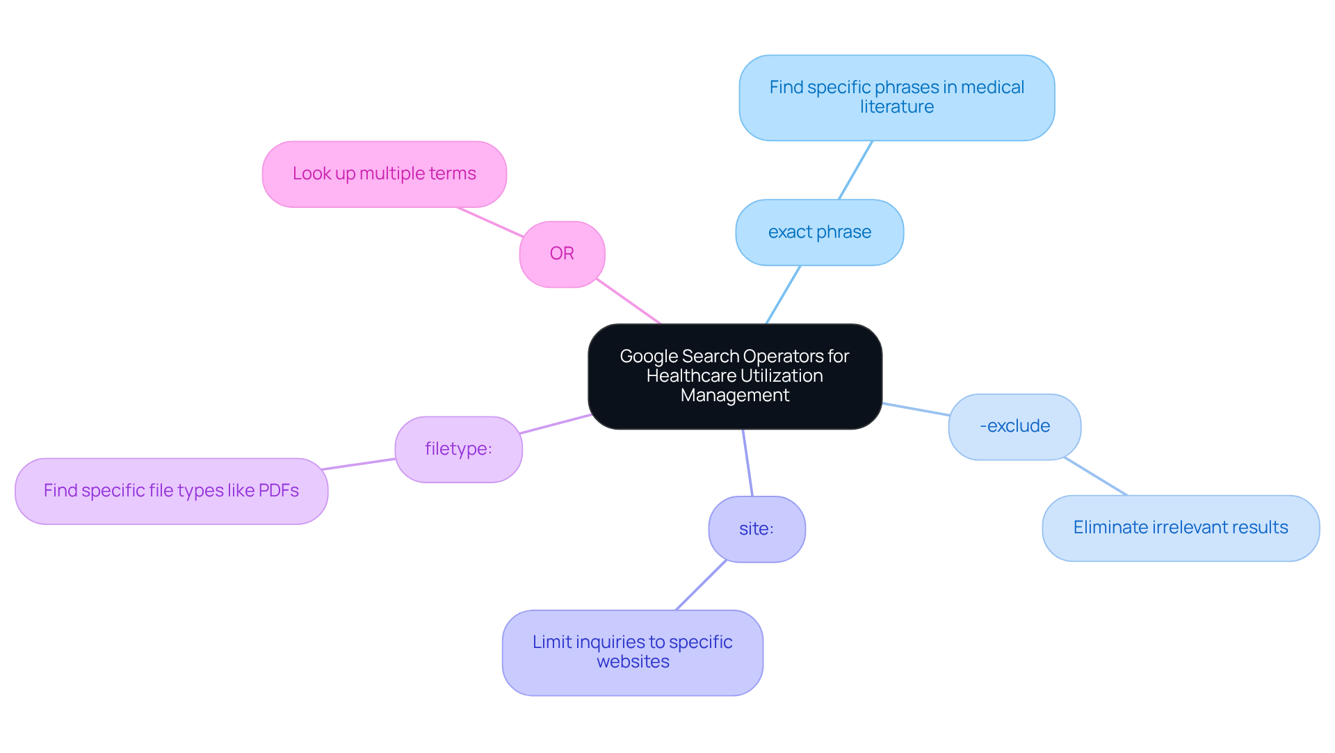 The central node represents the main topic, while each branch shows a specific search operator. The descriptions help explain how each operator can improve search effectiveness in healthcare.
