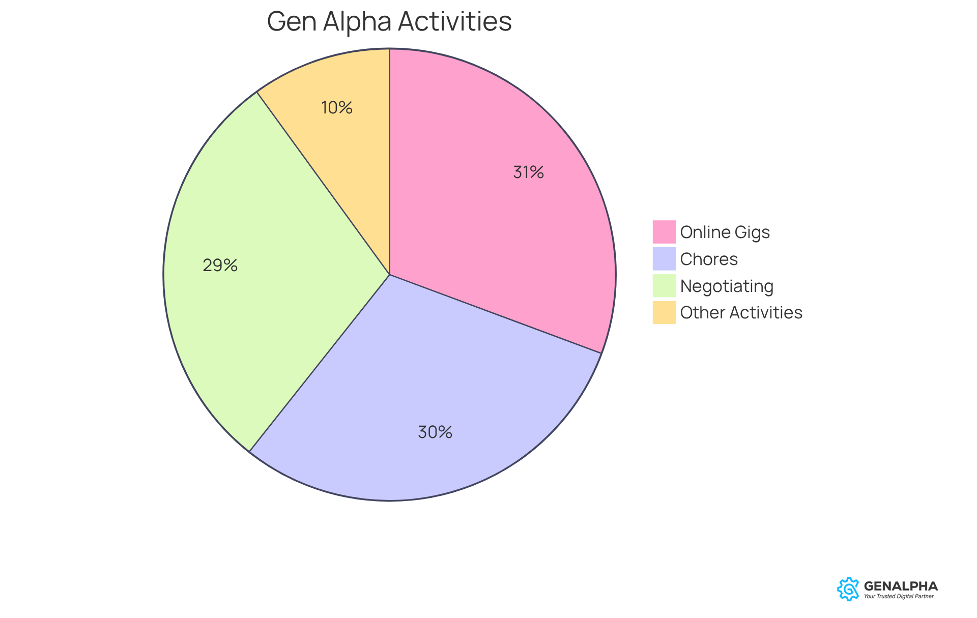 Each slice of the pie shows how much of Gen Alpha is involved in different activities. The bigger the slice, the more kids are participating in that activity. This helps us see how they interact with technology and shopping.