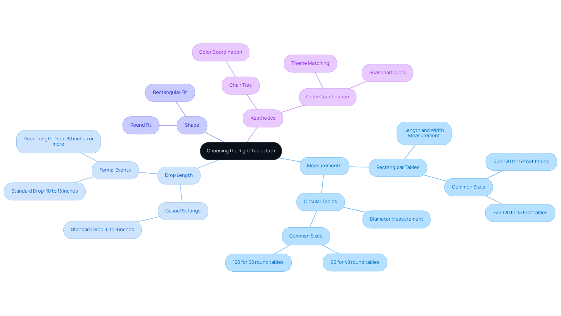 This mindmap helps you navigate the important factors in selecting a tablecloth. Start at the center with the main topic, then explore each branch to understand measurements, drop lengths, shapes, and how to enhance the overall look of your table settings.
