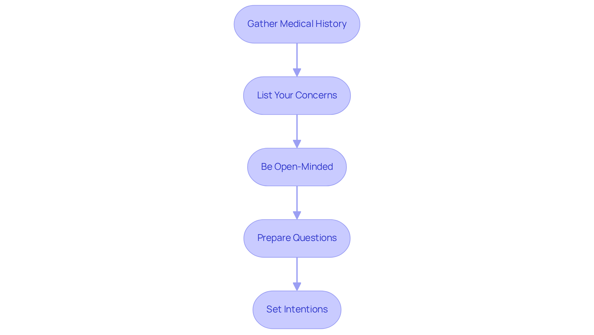 Each box represents a step in your preparation journey. Follow the arrows to see how each step builds on the previous one, guiding you toward a more effective and enriching consultation.